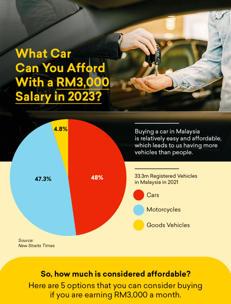 The top five cars you can afford for under RM3,000 salary [Infographic]
