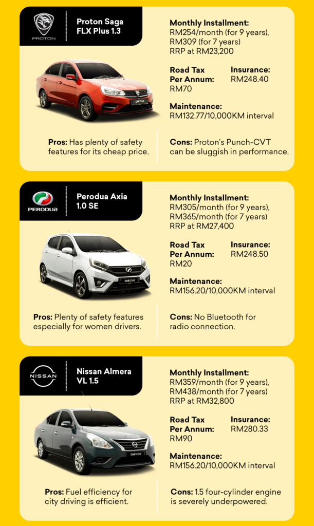 The top five cars you can afford for under RM3,000 salary [Infographic]