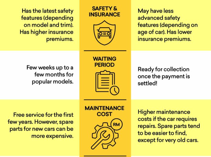 Buying New vs Used Cars in Malaysia: Pros & Cons