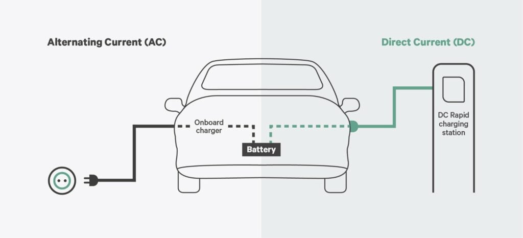Charging Your EV in Malaysia: AC Vs DC Charging